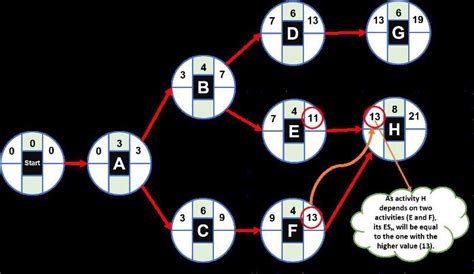 Creating An Effective Network Diagram Critical Path Template A Step By Step Guide