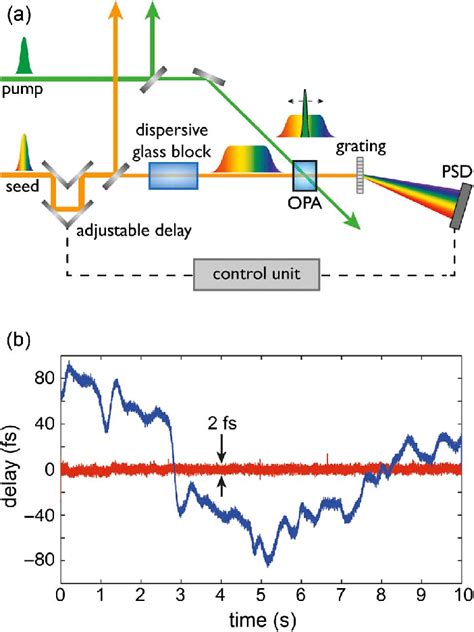 active pump seed temporal synchronization system a schematic layout