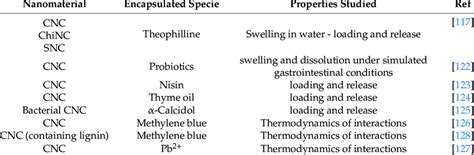 Reported Alginate Nanocrystals Microcapsules For Encapsulation Of