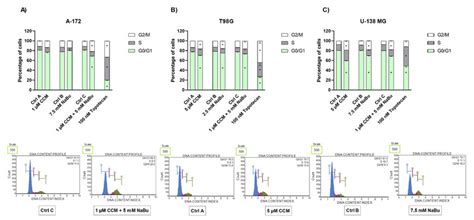 Impact Of Ccm And Nabu And Their Combination On Cell Cycle Distribution