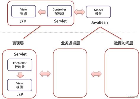 Javaweb06 Mvc和三层架构 Ew帮帮网