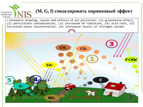 Парниковый эффект и истощение озонового слоя Online Presentation
