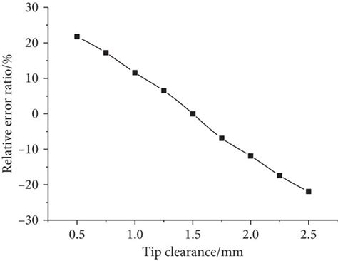 Relative Error Ratio Under Different Tip Clearance Download Scientific Diagram