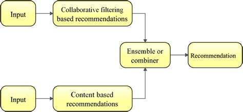 architecture of hybrid recommendation system download scientific diagram