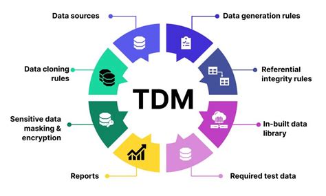 Qa Hub Community On Linkedin Testdatamanagement Softwaretesting Qa