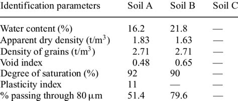 Geotechnical Parameters Of Soils A And B Download Table