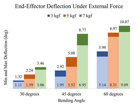 Measured Deflection Angle Of The End Effector Under Different Bend Download Scientific Diagram