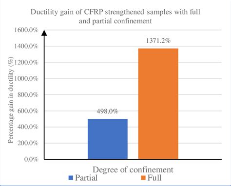 7 Effect Of Degree Of Confinement On The Ductility Of Cfrp