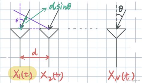 Traditional Comm笔记【5】：基于music Algorithm的doaaoa估计以及matlab实现doa和aoa Csdn博客