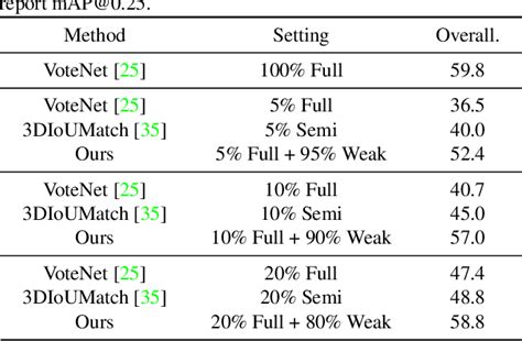 Table 5 From A Simple Vision Transformer For Weakly Semi Supervised 3d