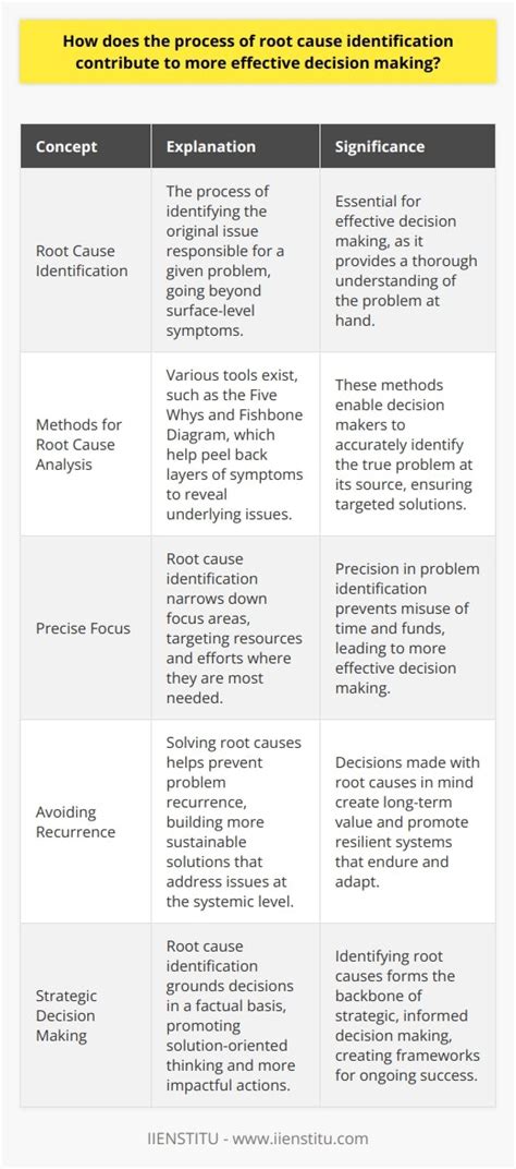 Root Cause Identification A Key Approach To Effective Decision Making