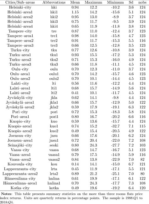 Table 1 From Volatility Clustering Risk Return Relationship And Asymmetric Adjustment In The