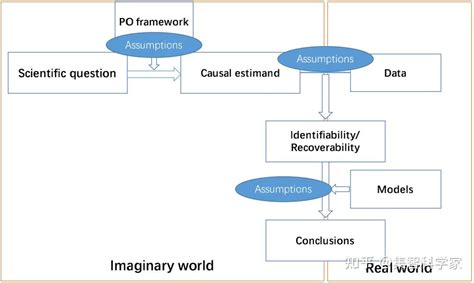 推荐系统中的因果学习：基础、估计、预测和挑战 知乎