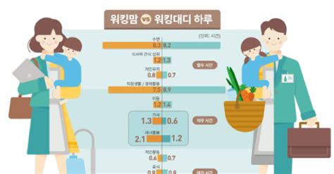 서울 맞벌이 가정 236 우울하루 휴식 1시간 남짓