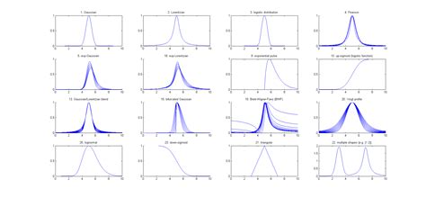 Curve Fitting C Non Linear Iterative Curve Fitting