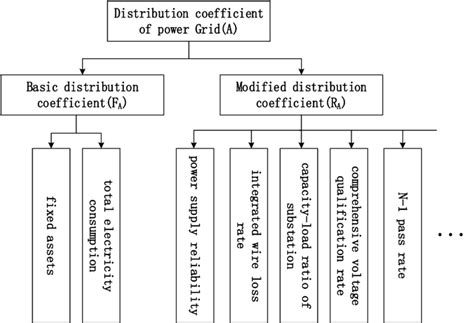 Decomposition Of Allocation Coefficient The Formula For Calculating The Download Scientific