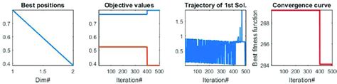 Qualitative Results For The 3 Bar Truss Design Problem Download Scientific Diagram