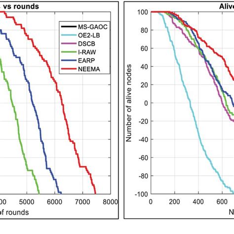 Dead Nodes Versus Rounds Comparison Of Neema For Scenario 1 A And For
