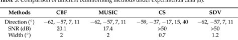 table 3 from an optimal subspace deconvolution algorithm for robust and