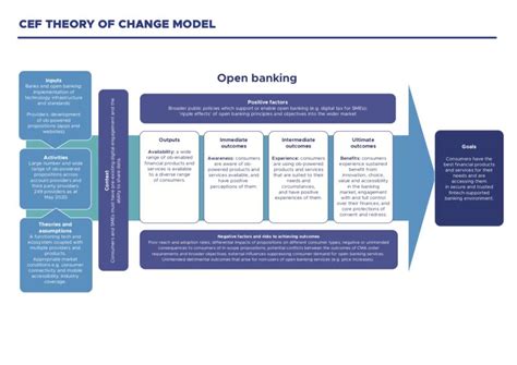 Raj Grover On Linkedin Openbanking Transformpartner Digitaltransformation