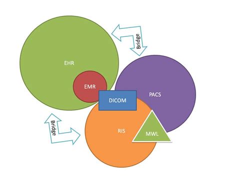 Is My Emrehr System A Pacs System And Whats Dicom