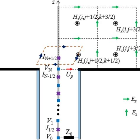 The Thin Wire Finite‐difference Time Domain Fdtd Method And