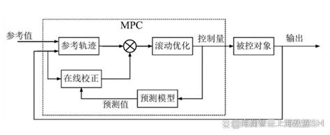 Apc先进过程控制apc控制 Csdn博客
