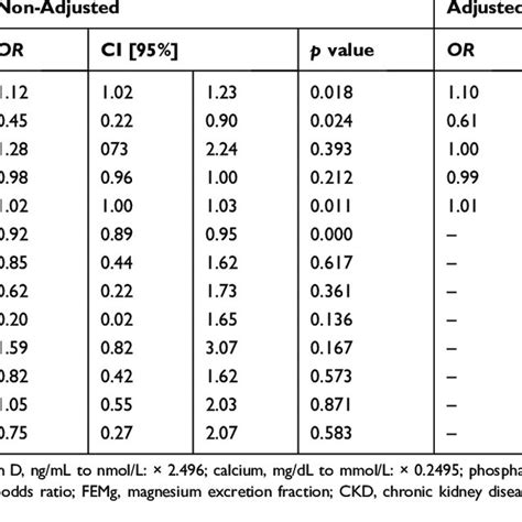 logistic regression model of the variables associated with pth quartile