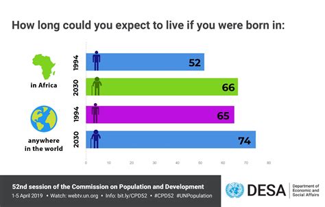 Population And Development Agreement To Accelerate Implementation Of