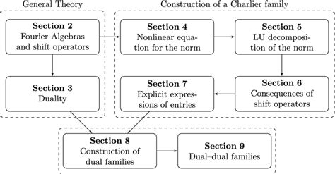 This Diagram Shows The Structure Of The Paper Sections 23 Are The