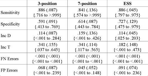 Table 1 From The Use Of An Enhanced Polygraph Scoring Technique In Homeland Security The