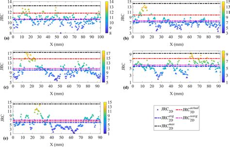 Jrc Calculation Results For The Tested Rock Joint Specimens A F1 B Download Scientific
