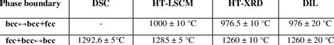 Phase Transformation Temperatures Of Alloy C I 0 394 Mass Pct P Download Scientific Diagram