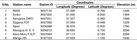 Table 1 From Analysis Of Spatial And Temporal Drought Variability In A Tropical River Basin