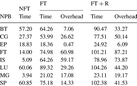 Open Mpi Runtime Overheads S For The Npb Mpi Applications On The Nm