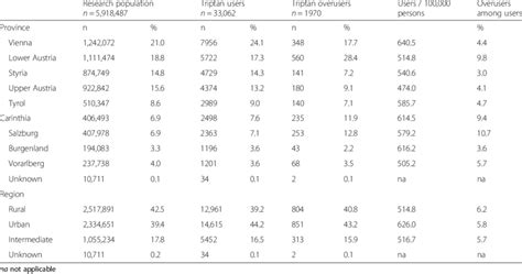 Research Population And Triptan Use And Overuse In The Nine Provinces Download Table