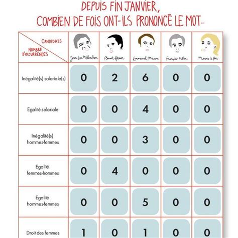 Présidentielle Quel Candidat Emploie Le Plus Les Termes Sexisme