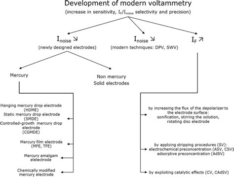Ways Of Increasing The Sensitivity Of Voltammetric Methods Download