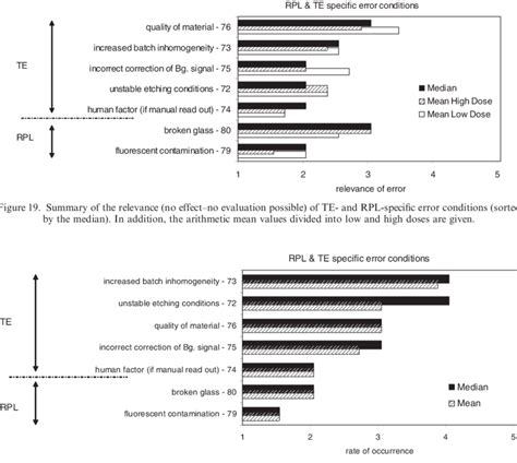Summary Of The Rate Of Occurrence Less Frequent Most Frequent Of