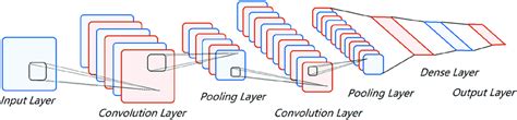 Schematic Diagram Of The Lenet Model Structure Download Scientific Diagram