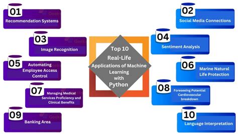 Top 10 Real Life Applications Of Machine Learning With Python Techprofree