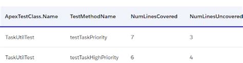 Complete Guide How To Meet Code Coverage In Salesforce