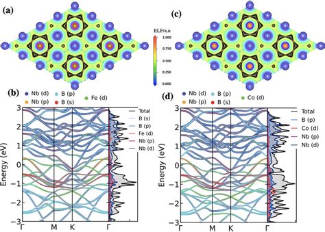 2d Contour Plot Of Electron Location Function And Projected Band Download Scientific Diagram
