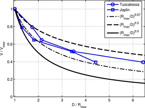 Decay Of Tangential Wind Speeds Away From Edge Of Tornado Vortex