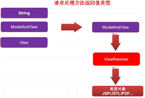 【springmvc】视图和视图解析器 Nemoand 博客园