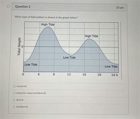 Solved Question PtsWhat Type Of Tidal Pattern Is Shown Chegg Com