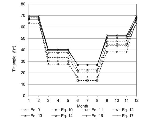 Optimum Seasonal Tilt Angles Download Scientific Diagram
