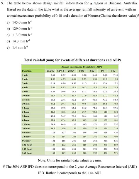 9 The Table Below Shows Design Rainfall Information