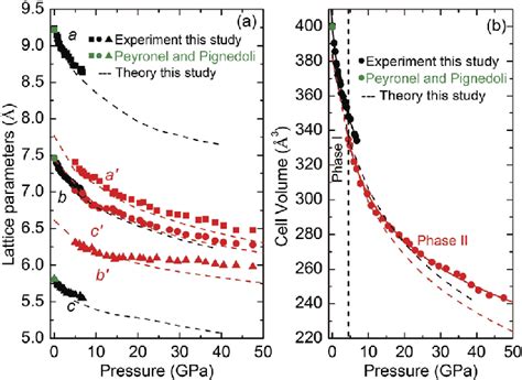 A Pressure Dependent Lattice Parameters And B Pressure Volume P V Download Scientific