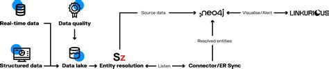 How To Build A Scalable Entity Resolution Solution For Financial Crime